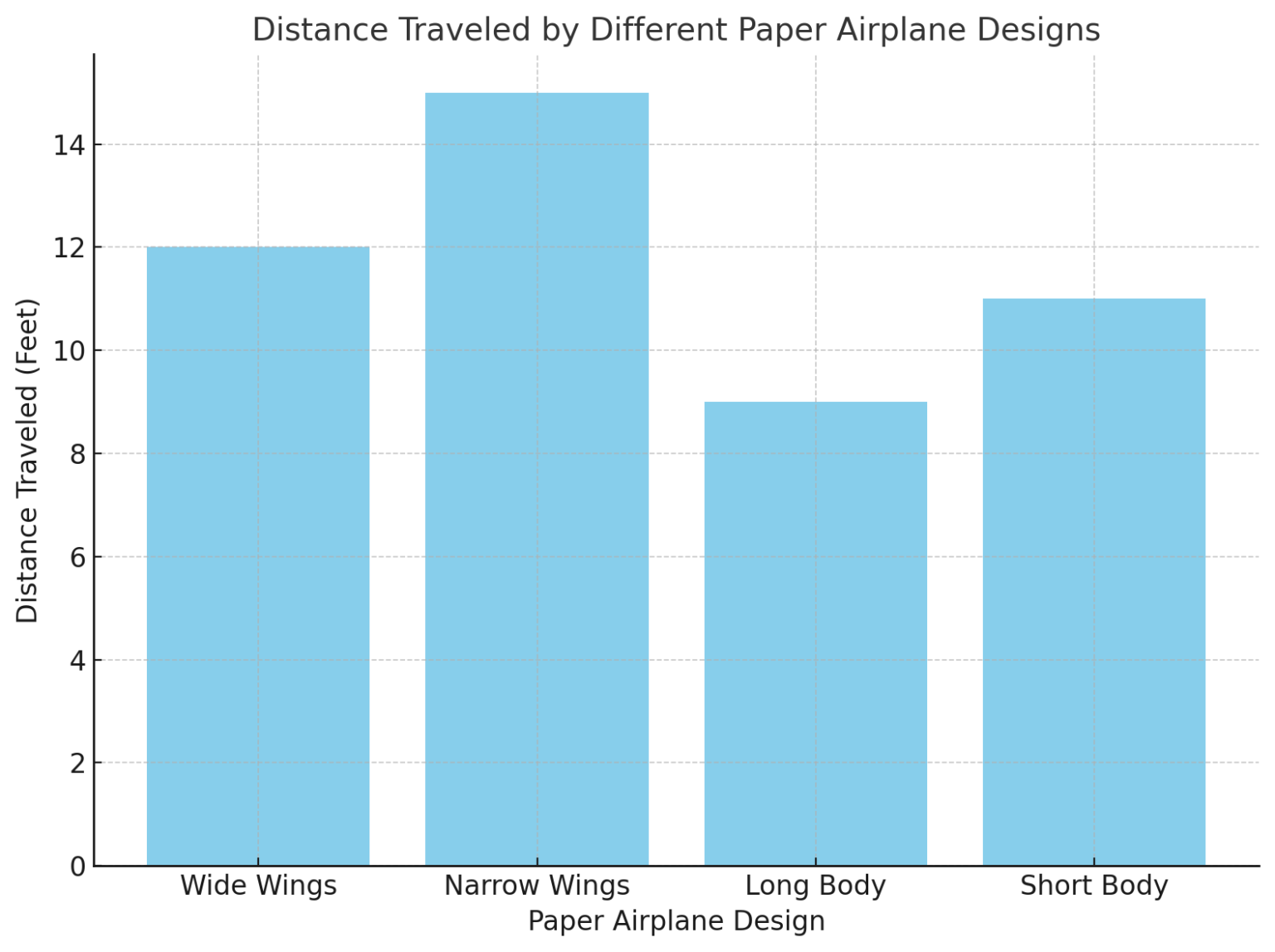 Airplane Science Fair Projects (Aerodynamics)